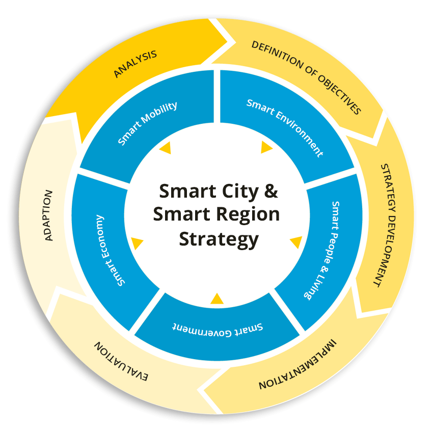 Smart City & Smart Region Consulting